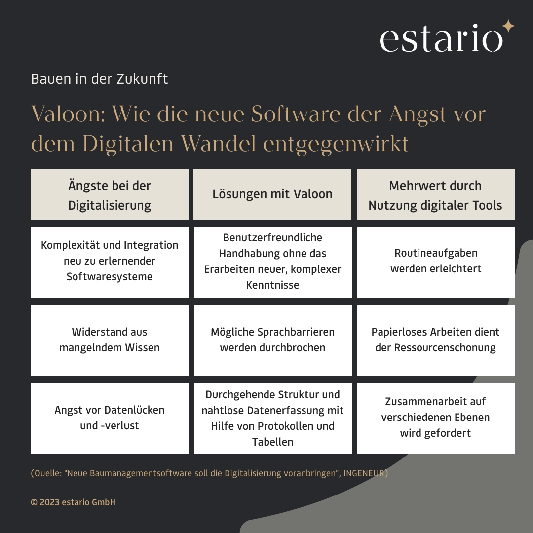 Trends & Insights Bau- und Immobilienwirtschaft | estario